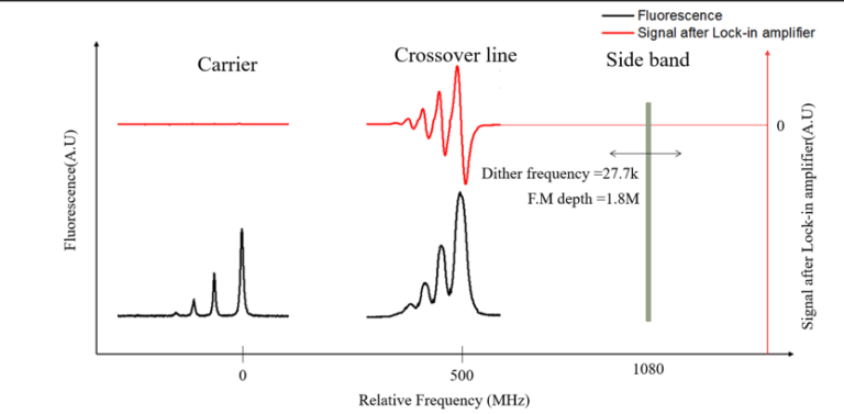 Absolute Frequency of Rubidium Optical Clock without Frequency ...