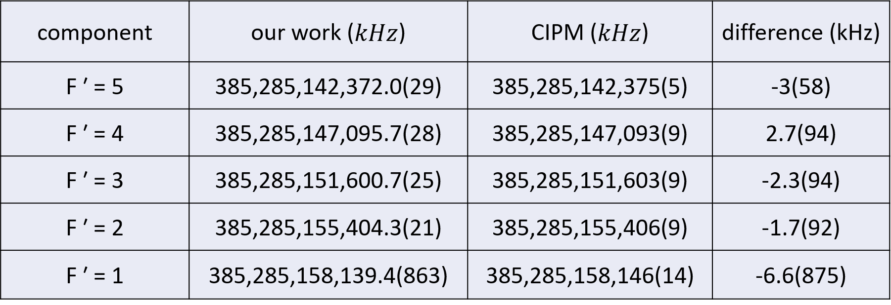 Absolute Frequency of Rubidium Optical Clock without Frequency ...